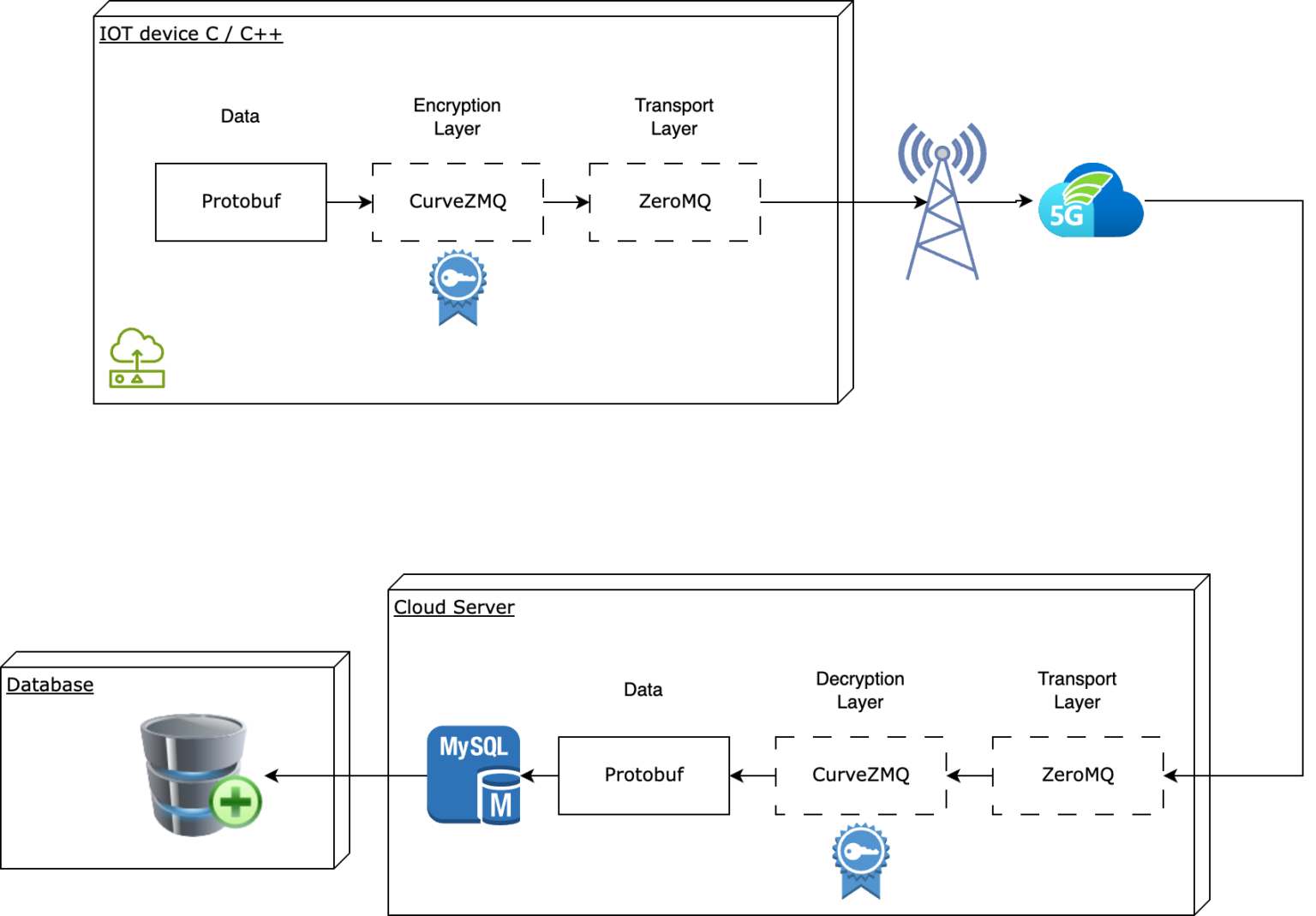 Data from IoT to cloud – a modern approach – irmos techblog